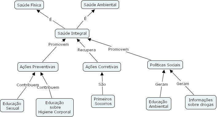 IHMC CmapTools - Concept Map :: Ivone e Carla